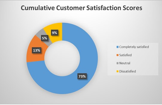Feedback surveys - how are we doing? | IT Services